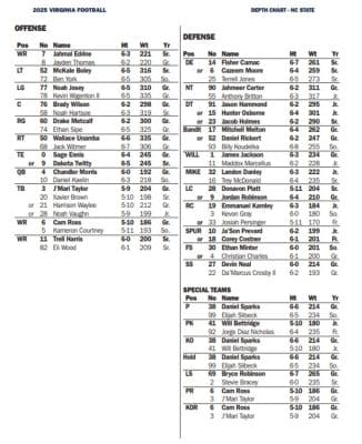 UVA Football Week 2 | Notes, quotes, depth chart for NC State
