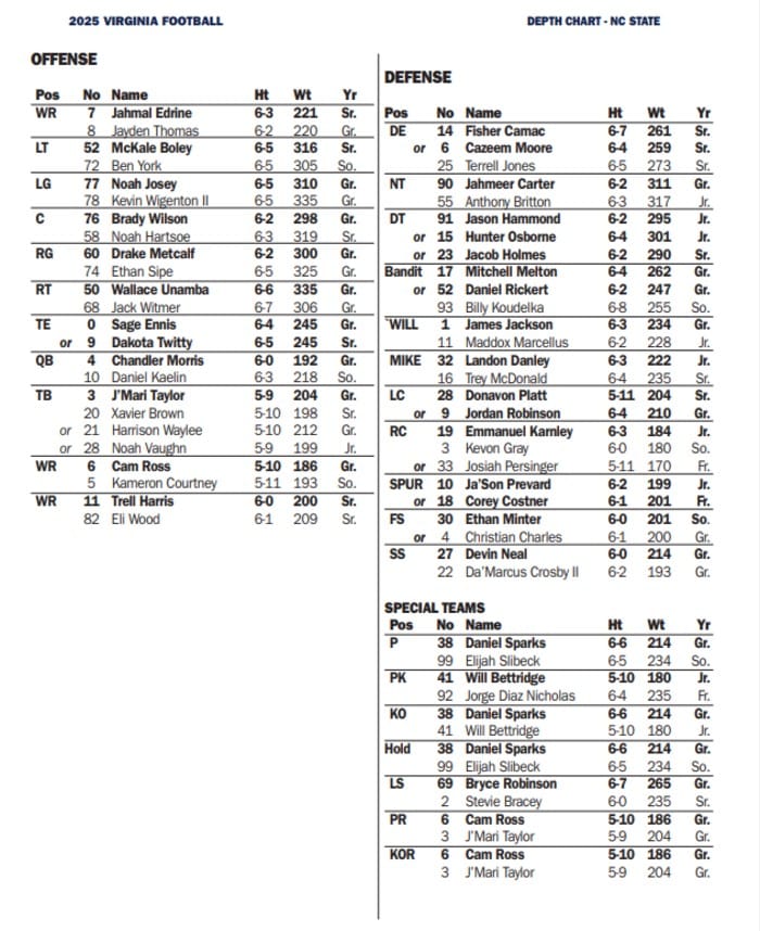 UVA Football Week 2 | Notes, quotes, depth chart for NC State