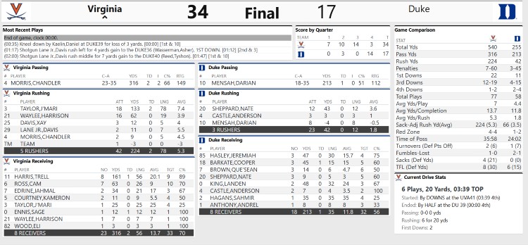 UVA Football: Morris, Taylor, D key ‘Hoos to 34-17 win at Duke